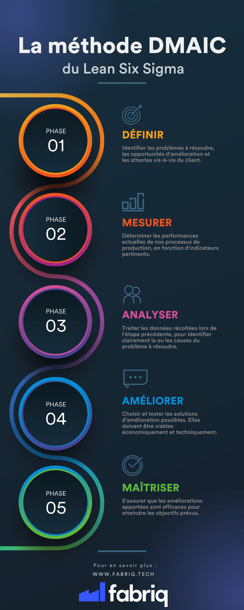 La méthode DMAIC : outils, étapes - Fabriq