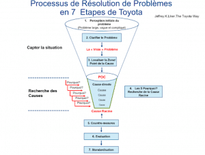 Résolution de problèmes : les Méthodes et Outils indispensables