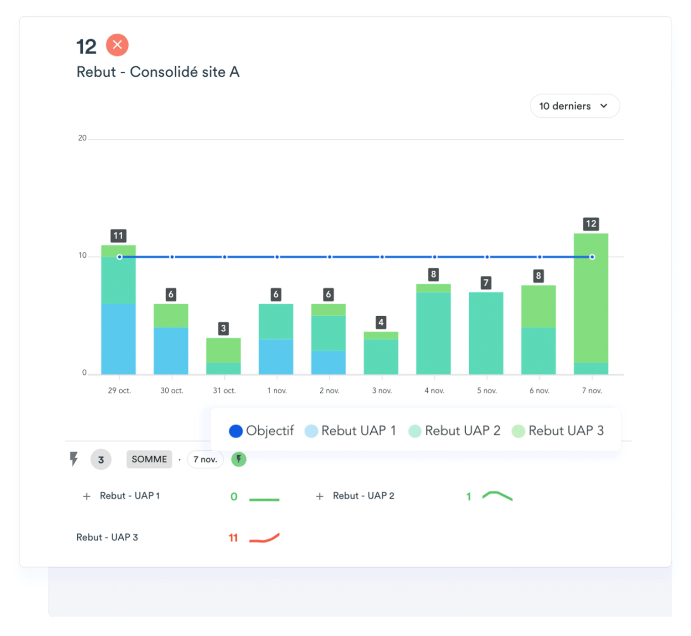 Mesurer les indicateurs de performance opérationnelle