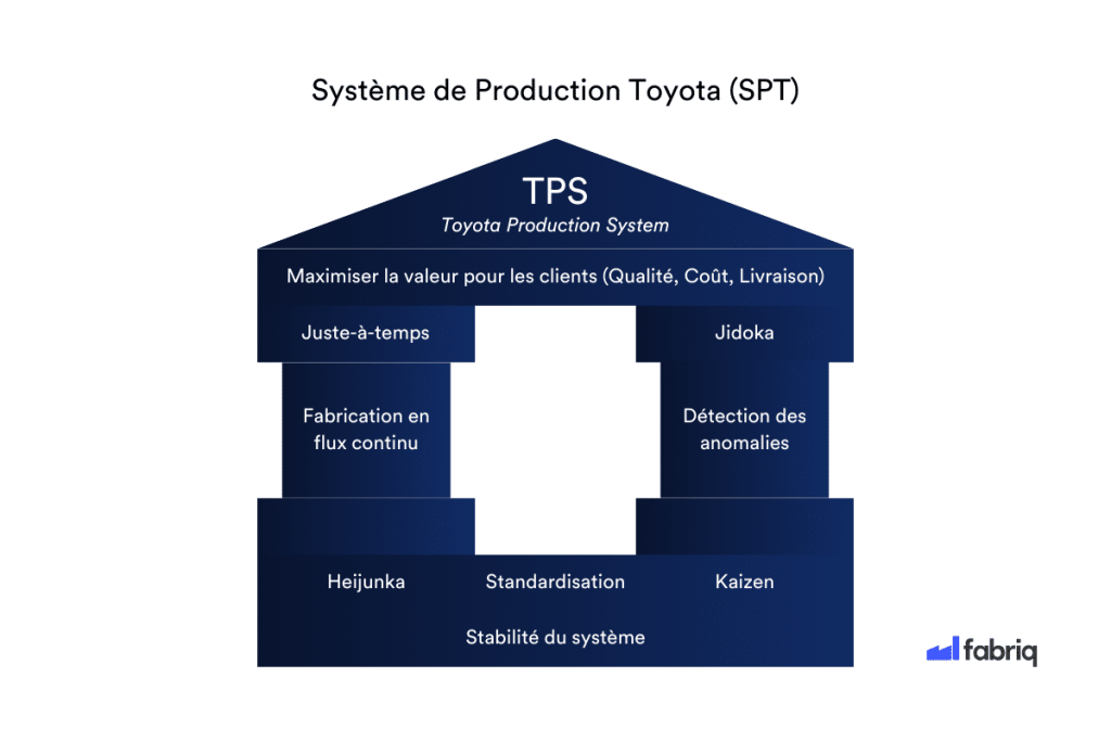 Lean management : définition, principes, outils