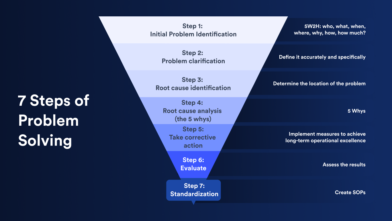 7 steps of problem solving in industry : the guide - fabriq