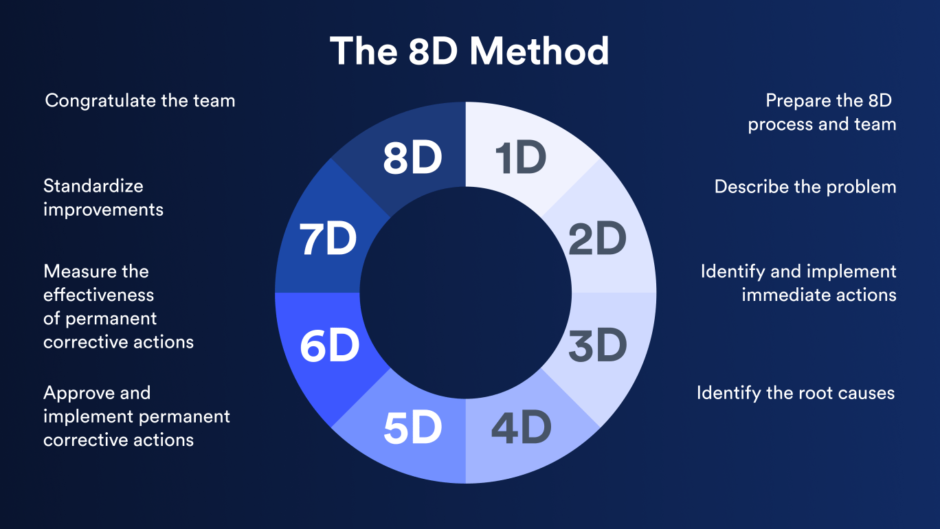 8D method : definition and steps