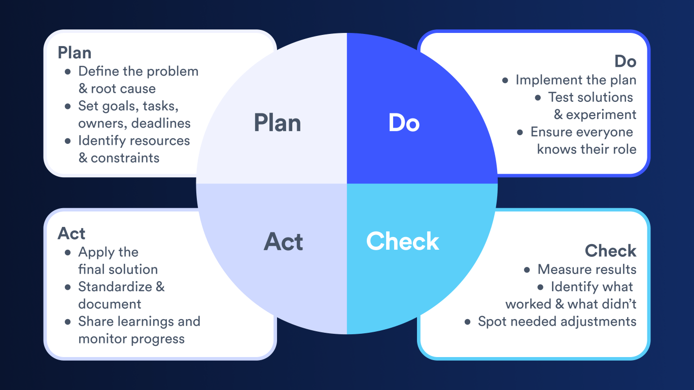 PDCA Method - What is the Plan-Do-Check-Act Cycle