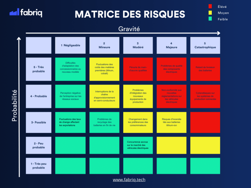 Matrice des risques en usine : avantages, exemples