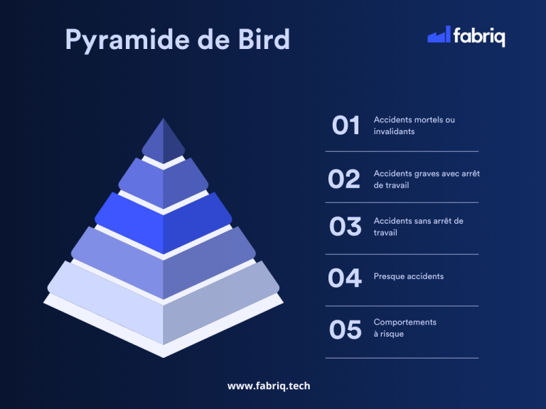 Pyramide de Bird : clé de la sécurité industrielle
