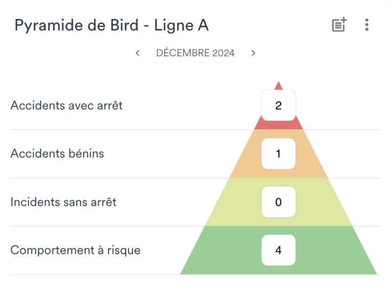 Pyramide de Bird : clé de la sécurité industrielle
