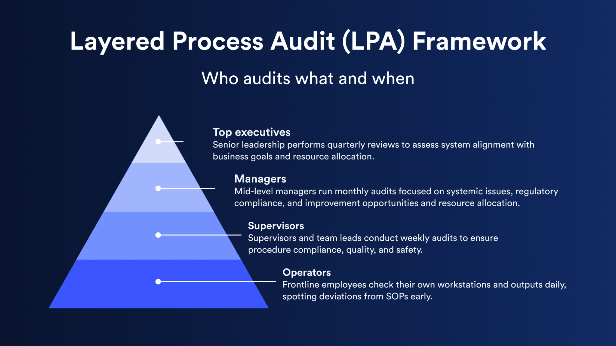 What Is a Layered Process Audit? Definition & Steps