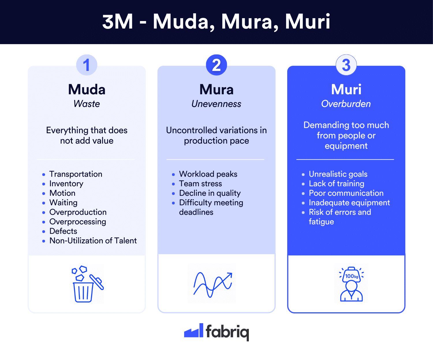 Tips to Eliminate Muda, Mura, and Muri on the Shop Floor - Fabriq
