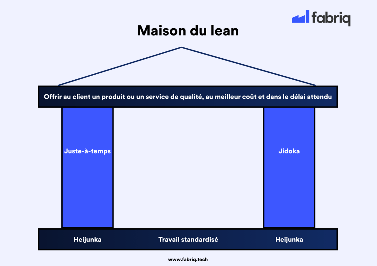 Maison du lean : structure et composantes